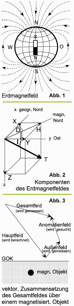 Geomagnetik - GGU Gesellschaft für Geophysikalische Untersuchungen mbH