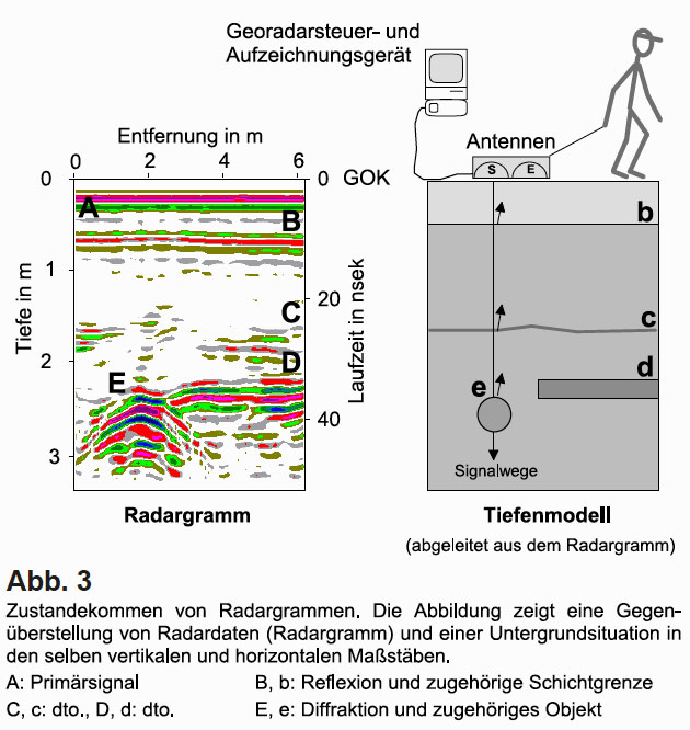 Georadar - GGU Gesellschaft für Geophysikalische Untersuchungen mbH